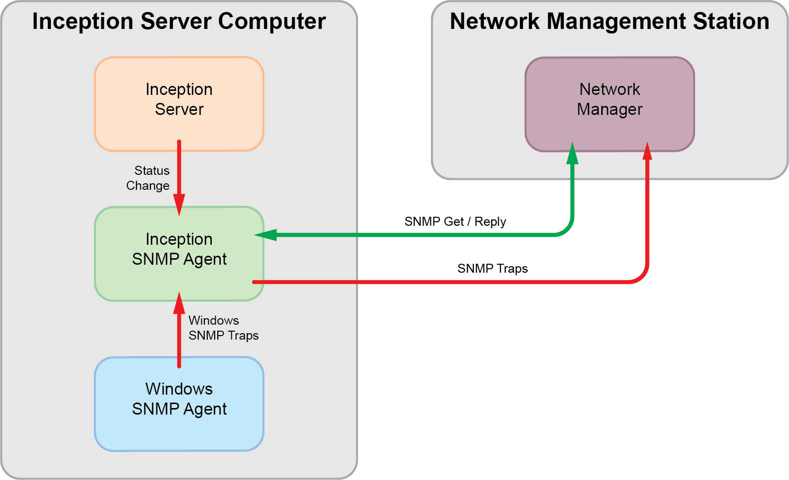 Manage the Streamline SNMP Agent