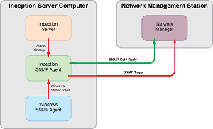 Manage the Streamline SNMP Agent